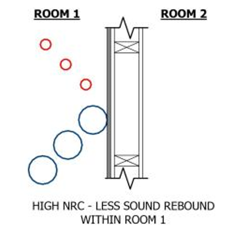 What Does The NRC Rating Of An Acoustic Panel Mean? - Acoustic Design Works